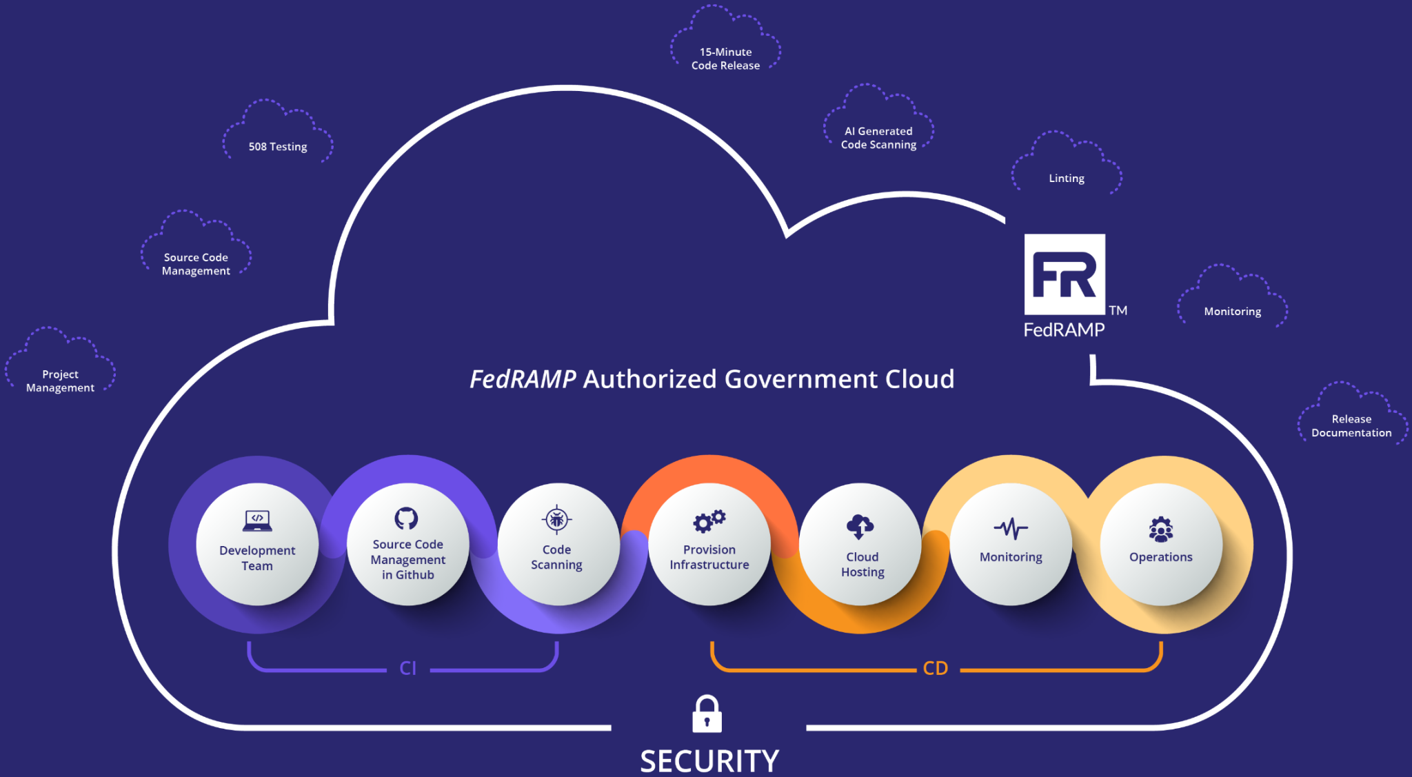 DevSecOps - TechTrend